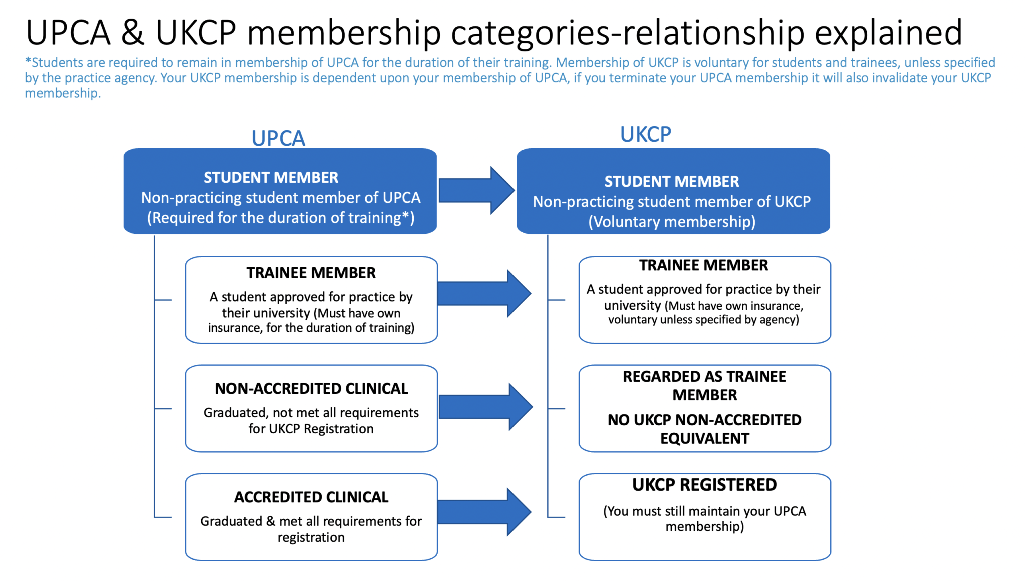 UKCP Membership Information – UPCA