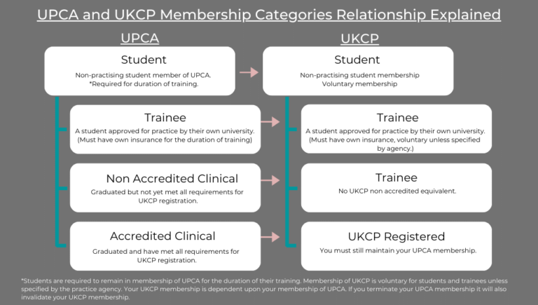 UKCP Membership Information - UPCA